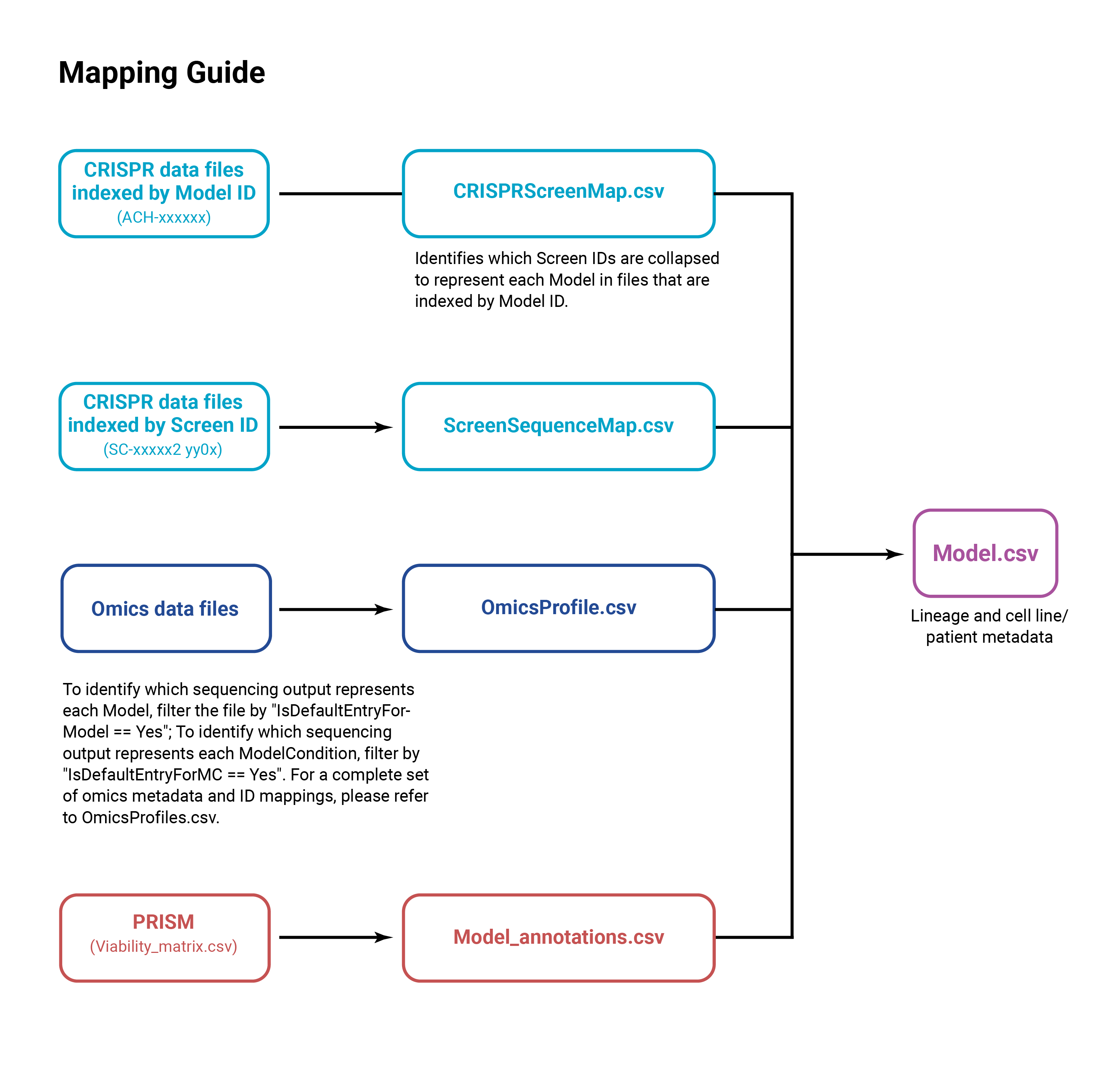 Data | DepMap Portal
